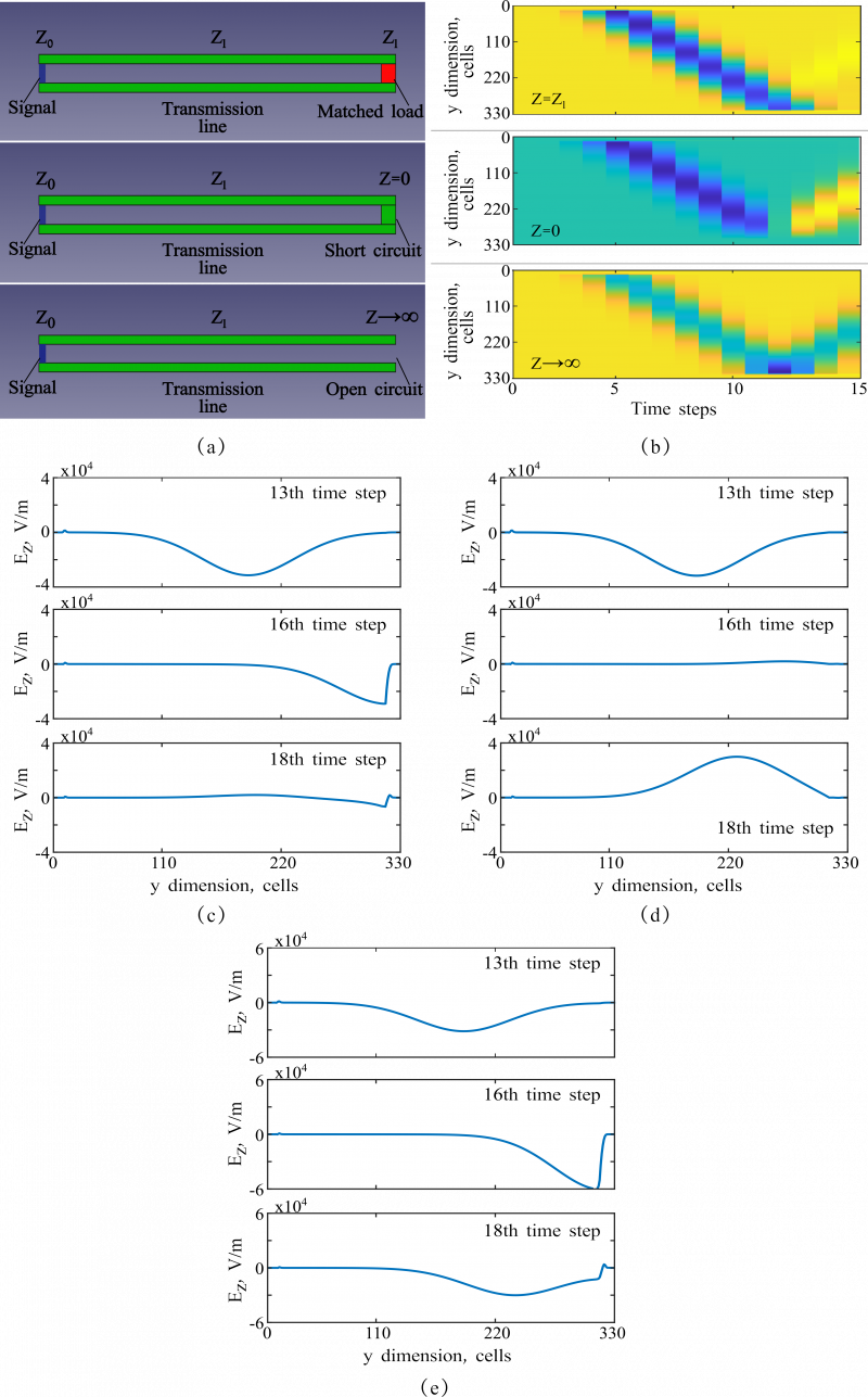 Terminated Transmission Lines – MaxLLG – High Frequency Magnetics Software